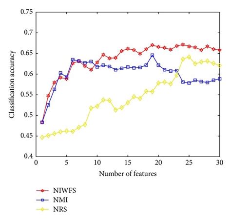 average classification accuracy versus different number of selected
