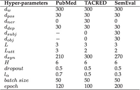 Table Iii From Dual Attention Graph Convolutional Network For Relation Extraction Semantic Scholar