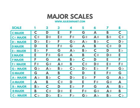 How To Build Major Scales On The Piano Artofit
