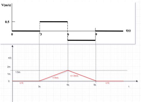 Answered Predicting Position Graphs From Velocity Graphs 19 A For