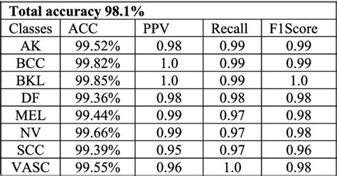 Table 11 From Deep Semantic Segmentation And Multi Class Skin Lesion Classification Based On