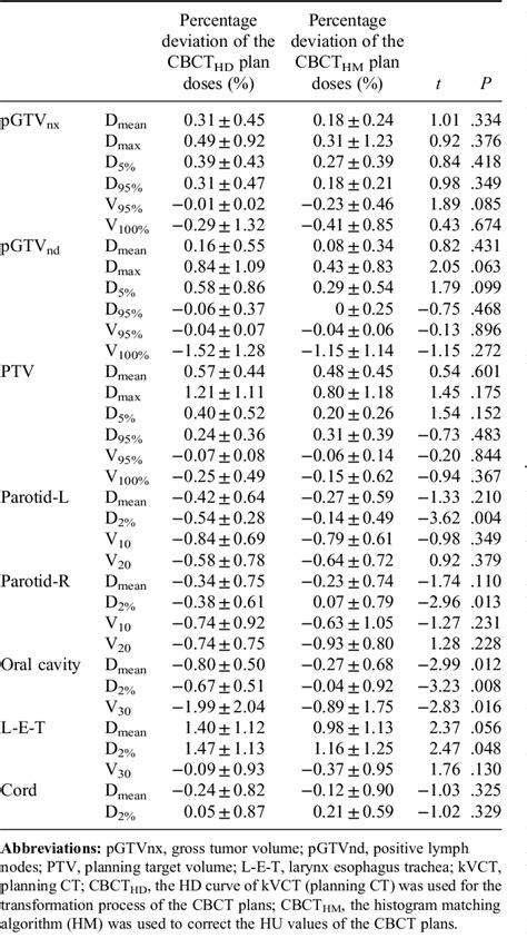 Table 1 From Evaluation Of Dose Calculation Based On Cone Beam Ct Using Different Measuring