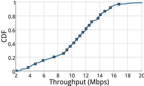 Cumulative Distribution Function Cdf Of The Cell Throughput