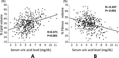 Simple Linear Regression Analysis Showing The Relationship Between Download Scientific Diagram
