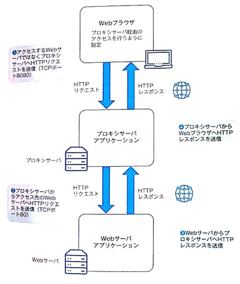 Web Cookie Web