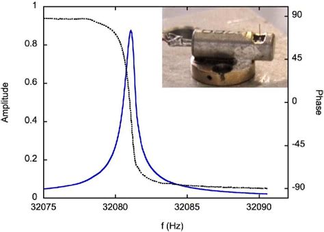 Figure 1 From Combined Scanning Force Microscopy And Scanning Tunneling Spectroscopy Of An
