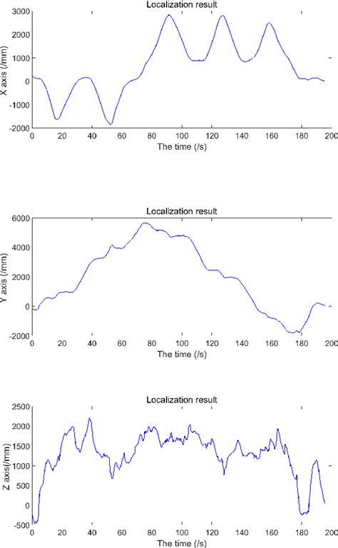 Figure 14 From Design And Implementation Of Synchronization Free Tdoa