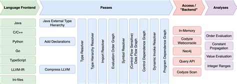Implementation And Concepts Code Property Graph