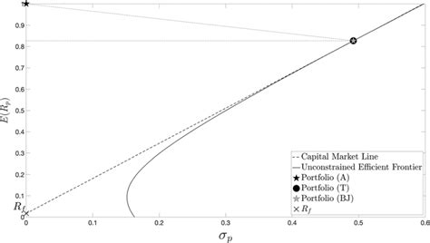An Illustration Of Mean Variance Efficient Portfolios And The Download Scientific Diagram
