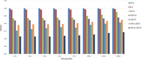 improved knn imputation for missing values in gene expression data