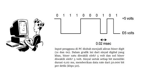 Transmisi Synchronous Dan Asynchronous