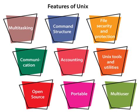 Unix Operating System Tpoint Tech