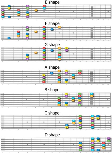 3 Notes Per String Guitar Scale Exercise