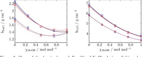 Figure 3 From Partial Molar Volume Of Nacl And Cscl In Mixtures Of Water And Methanol By