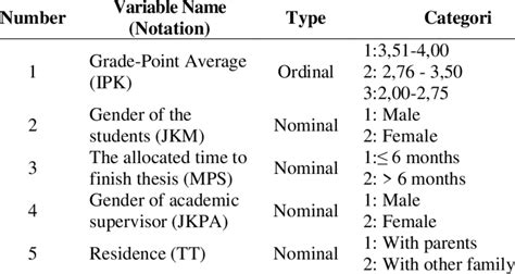 The Categories Of Independent Variable Download Scientific Diagram