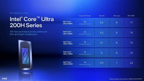 Мобільні процесори Intel Arrow Lake сформували лінійки Core Ultra 200h та 200hx