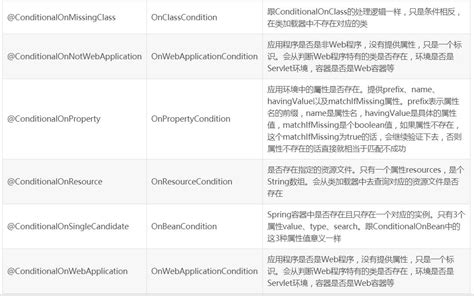 springboot【条件注解 conditional】 小毛线 博客园