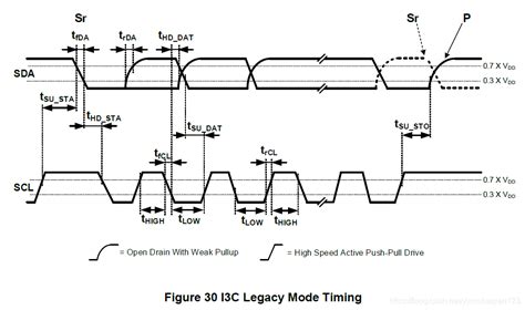 I3c电气规范i3c的电气特性 Csdn博客 I3c电气规范i3c的电气特性 Csdn博客
