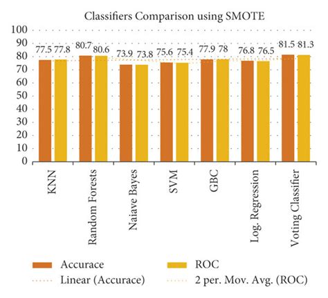 Classifiers Comparision Using Smote Oversampling Download Scientific Diagram