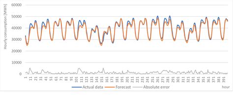 Figure 10 From Short Term Power System Hourly Load Forecasting Using