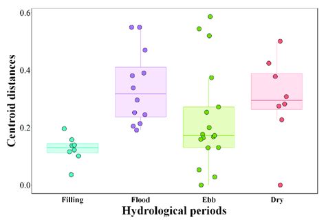 Trophic Niche Breadth Of Pimelodus Blochii Collected In Different