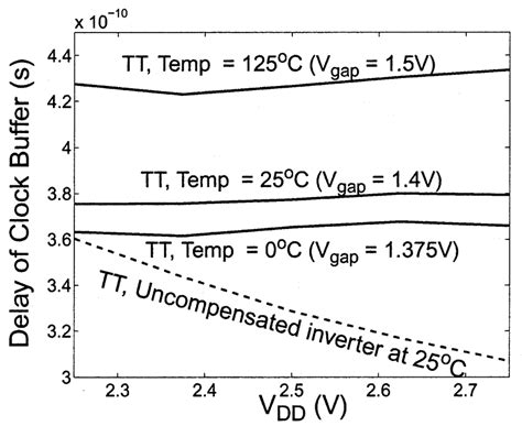 Delay Variation Of Compensated Clock Buffer Over Temperature As V Download Scientific Diagram