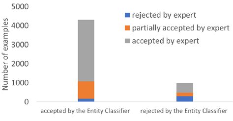 Comparison Of Decisions Made By The Human Expert And The Entity Download Scientific Diagram
