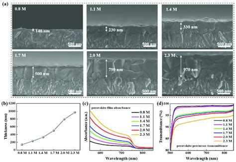 Absorption Characteristics Of Perovskite Films With Different