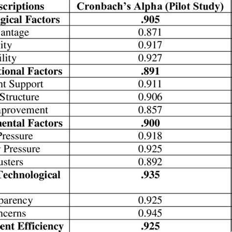 Formative Measurement Model Assessment Download Scientific Diagram