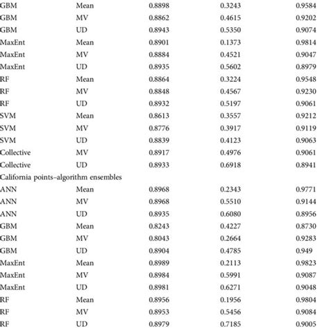 Ensemble Model Results For Us Suitability Predictions Calibrated From