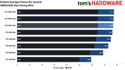 Improving Nvidia Rtx 4090 Efficiency Through Power Limiting Toms Hardware