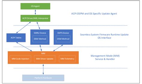 Intel Seamless Update To Enable Biosuefi Firmware Updates Without A