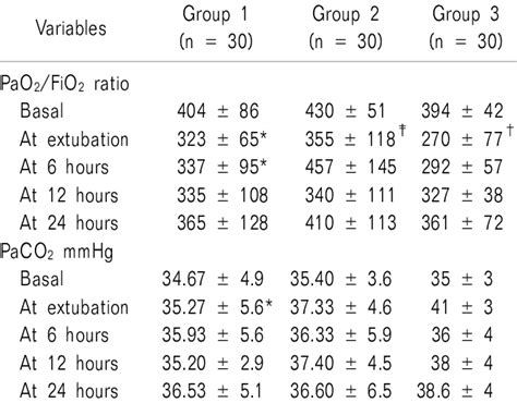 Follow Up Of Pao2 Fio2 Ratio Paco2 And Ph Download Table