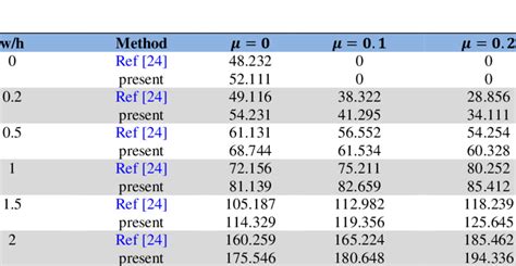 The Dimensionless Post Buckling Load Swcntrc Plate Download