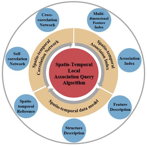 Local Association Query Algorithm For Remote Sensing Data Download Scientific Diagram