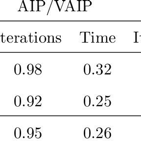 Iteration And Time Ratios Download Table