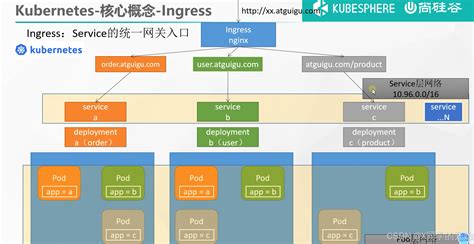 K8s资源之ingress Csdn博客