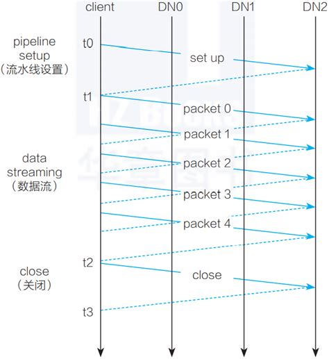 终于有人把HDFS架构和读写流程讲明白了 腾讯云开发者社区 腾讯云