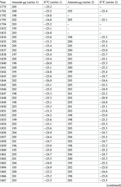 Carbon Isotopic Ratio Of Paper Samples From Series 1 And Series 2 And