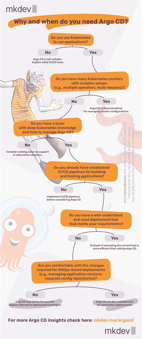 When And Why To Use Argo Cd For Kubernetes Deployments Mkdev