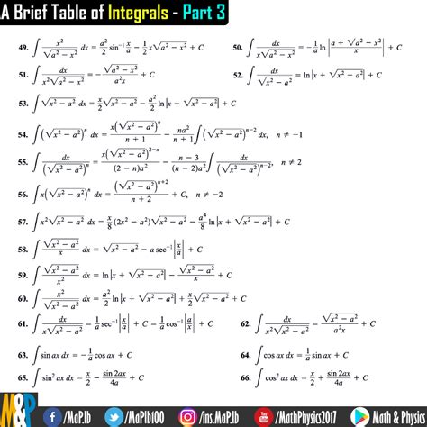 Math And Physics A Brief Table Of Integrals Follow Us On