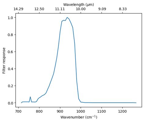 Central Wavenumberwavelength 16936835 Cm 1 0590 Microns