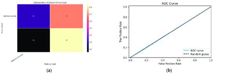 A Confusion Matrix Of Rf Classifier Model B Roc Curve For The Rf
