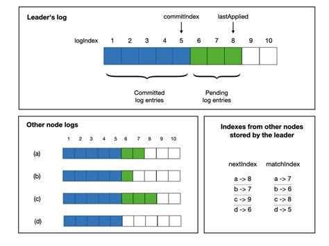 2 Rafts Replicated Log Download Scientific Diagram