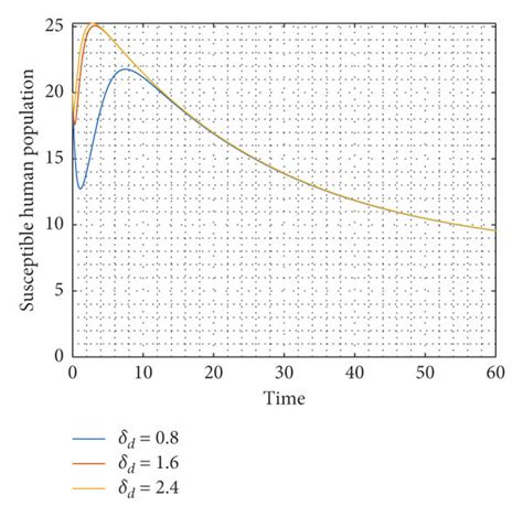 Solution curves of model showing the effect of δd Download Scientific Diagram