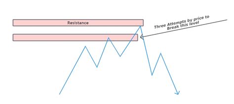 Three Drives Pattern Explained 3 Drive Strategy Forexbee