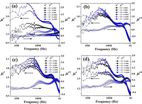 Frequency Dependent Spectra Of Real Part Solid Motif And Imaginary