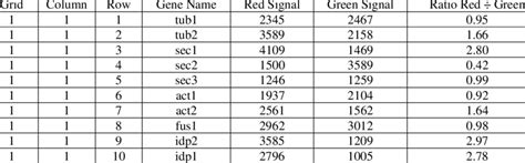 Subset Of Numerical Data From A Dna Microarray Experiment Download Table