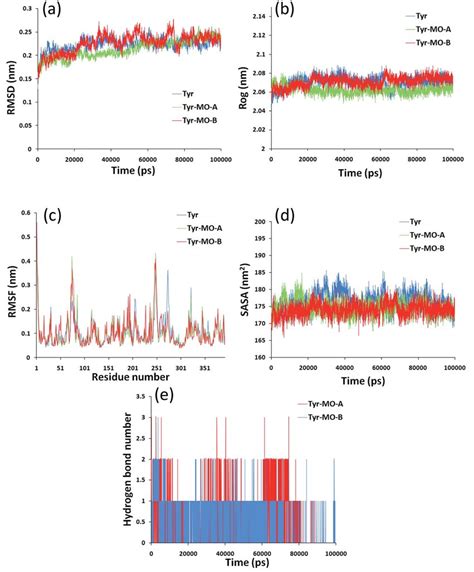 Md Simulation Was Performed By Amber18 Package At 300 K During 30 000 Download Scientific