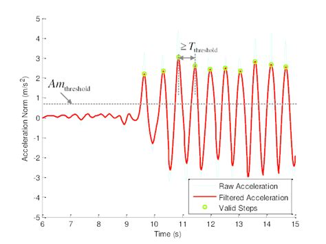 Results Of Step Detection Download Scientific Diagram